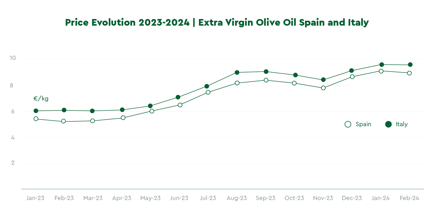 Olive Oil Market Report Certified Origins